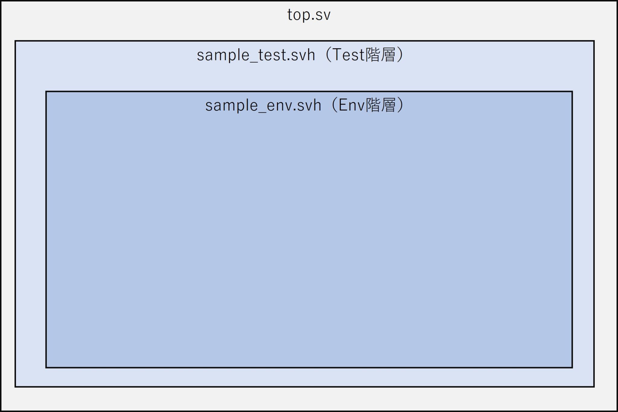 【SystemVerilog】UVMで検証環境を作成する~Envを追加する~【#2】 | タナビボ