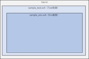 【SystemVerilog】UVMで検証環境を作成する~Envを追加する~【#2】 | タナビボ