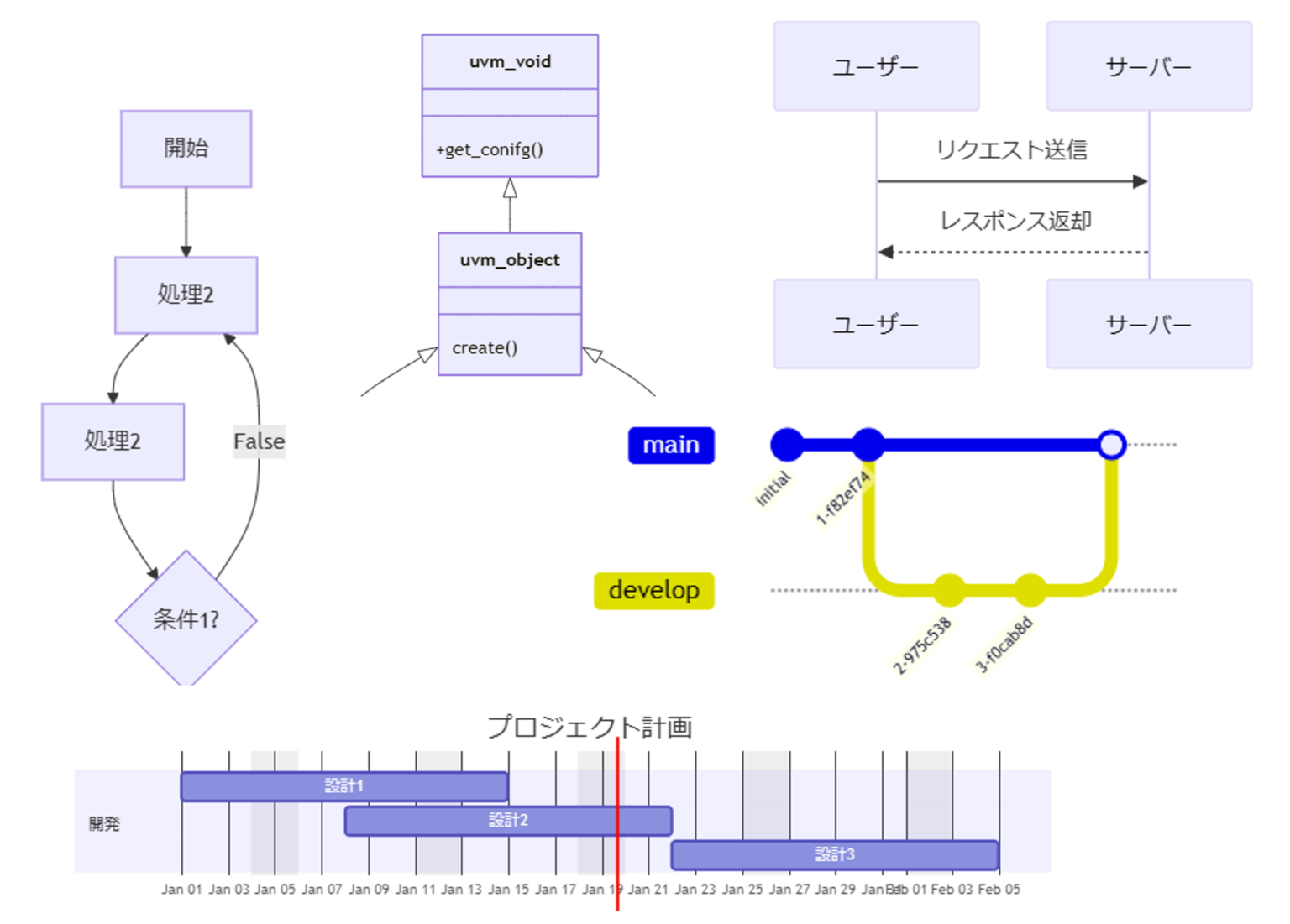Markdownでフローチャートを作成する Mermaid | タナビボ